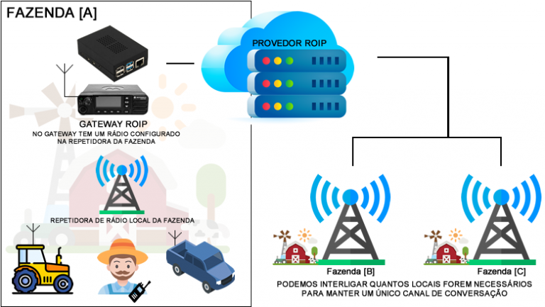 ROIP (Radio-Over-IP) Link IP Radiocomunicação Analógica e Digital e ...