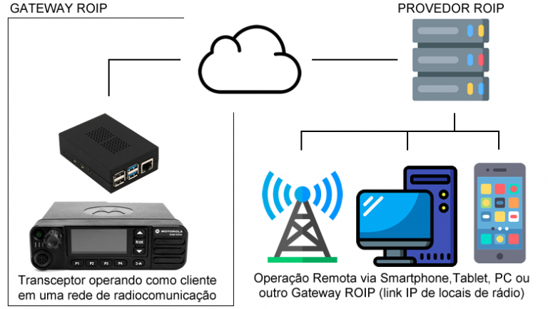 ROIP (Radio-Over-IP) Link IP Radiocomunicação Analógica e Digital e ...